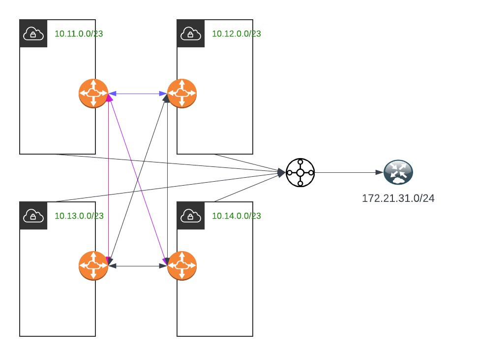 Migrating a full mesh vpc deployment to Aviatrix – RTrentin's world