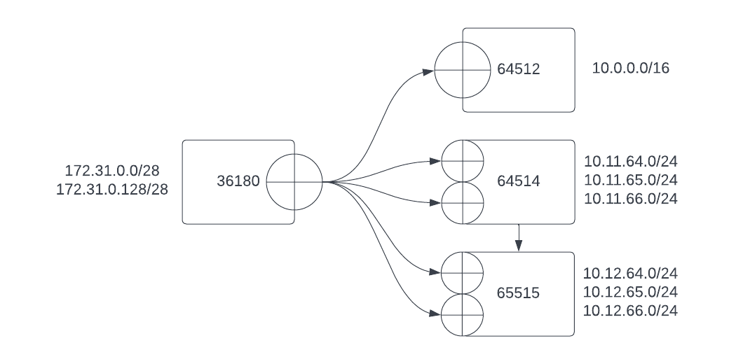 GCP Routing Without Subtitles – RTrentin's world